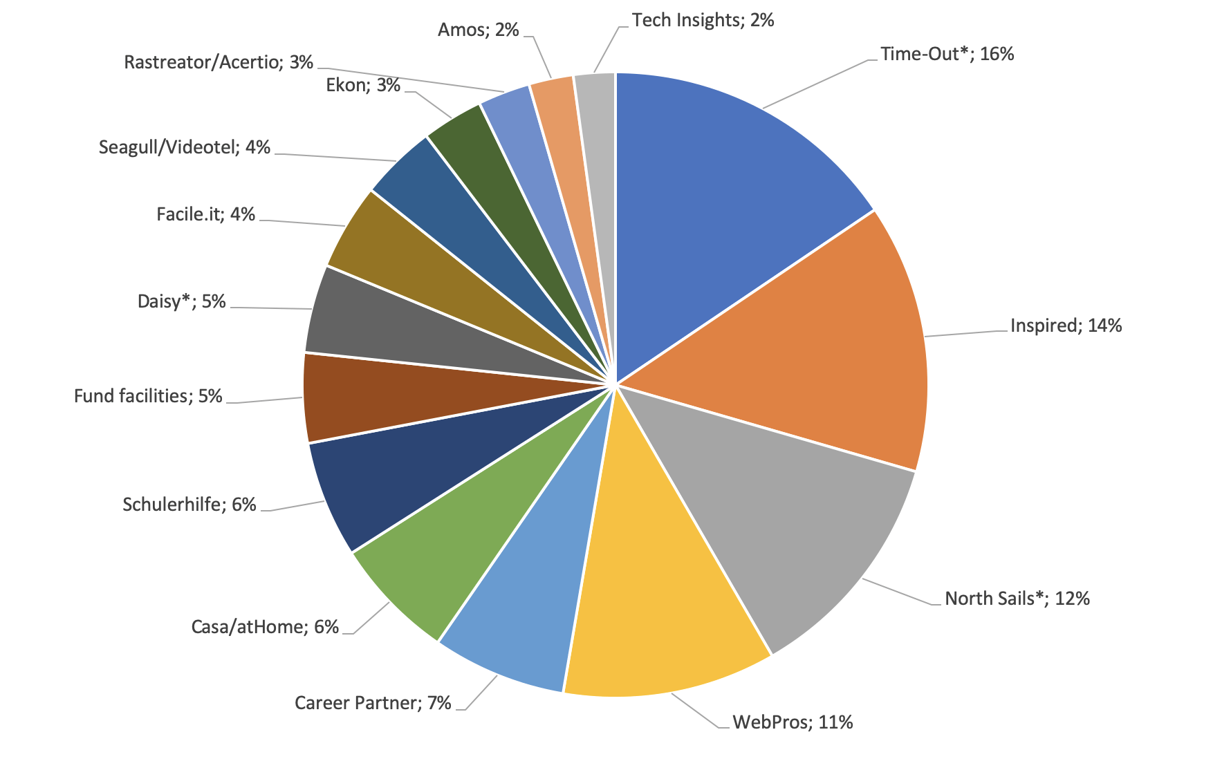 Oakley Capital Investments - Asset Value Investors