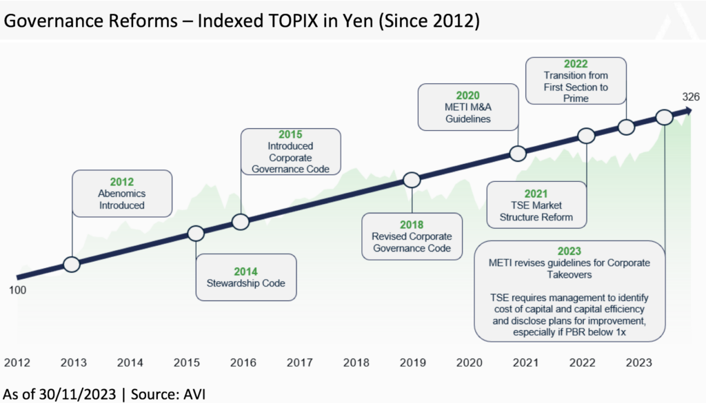 Five years of change in Japan - Asset Value Investors