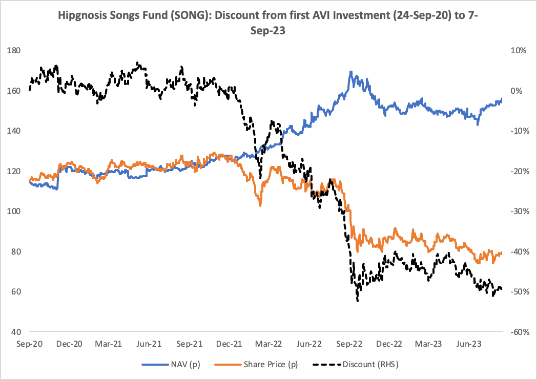 Song Case Study - Asset Value Investors
